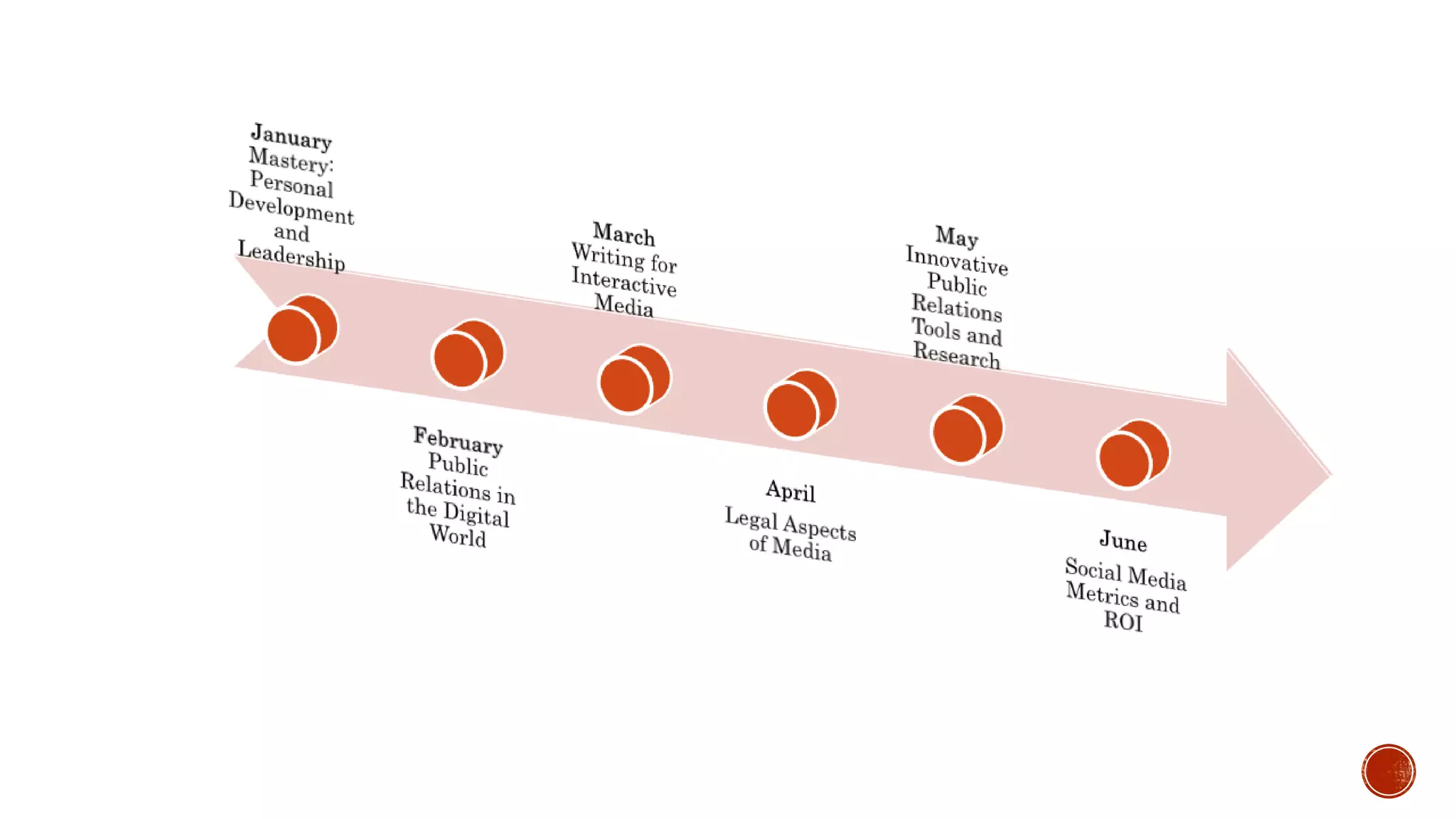 Mastery timeline | PPT