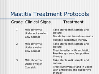 Mastitis | PPT
