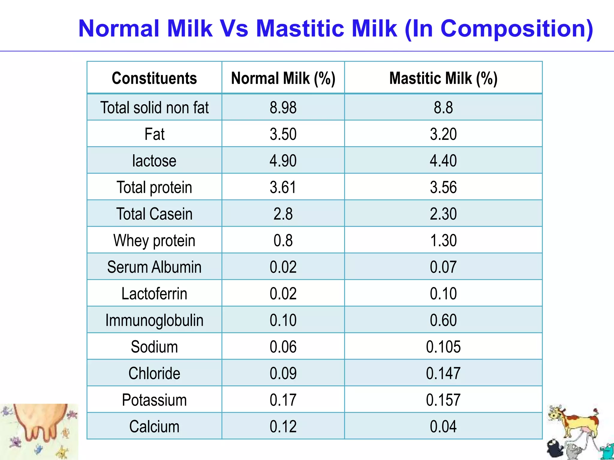 Mastitis | PPTX
