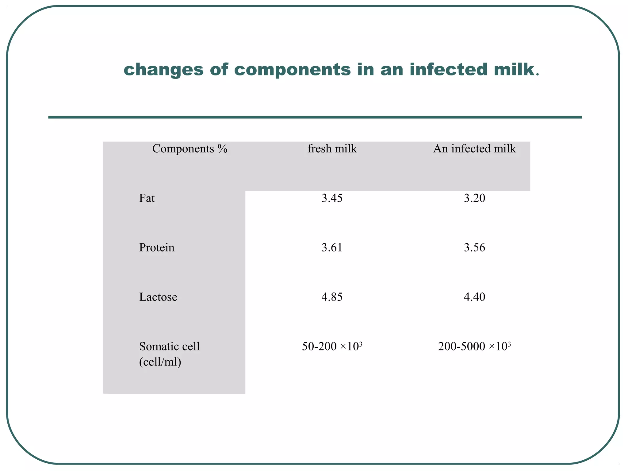 Mastitis and its effect on milk processing | PPT