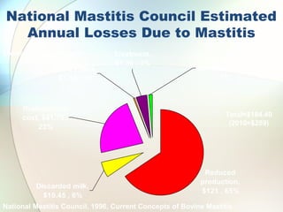 Mastitis Economics | PPT