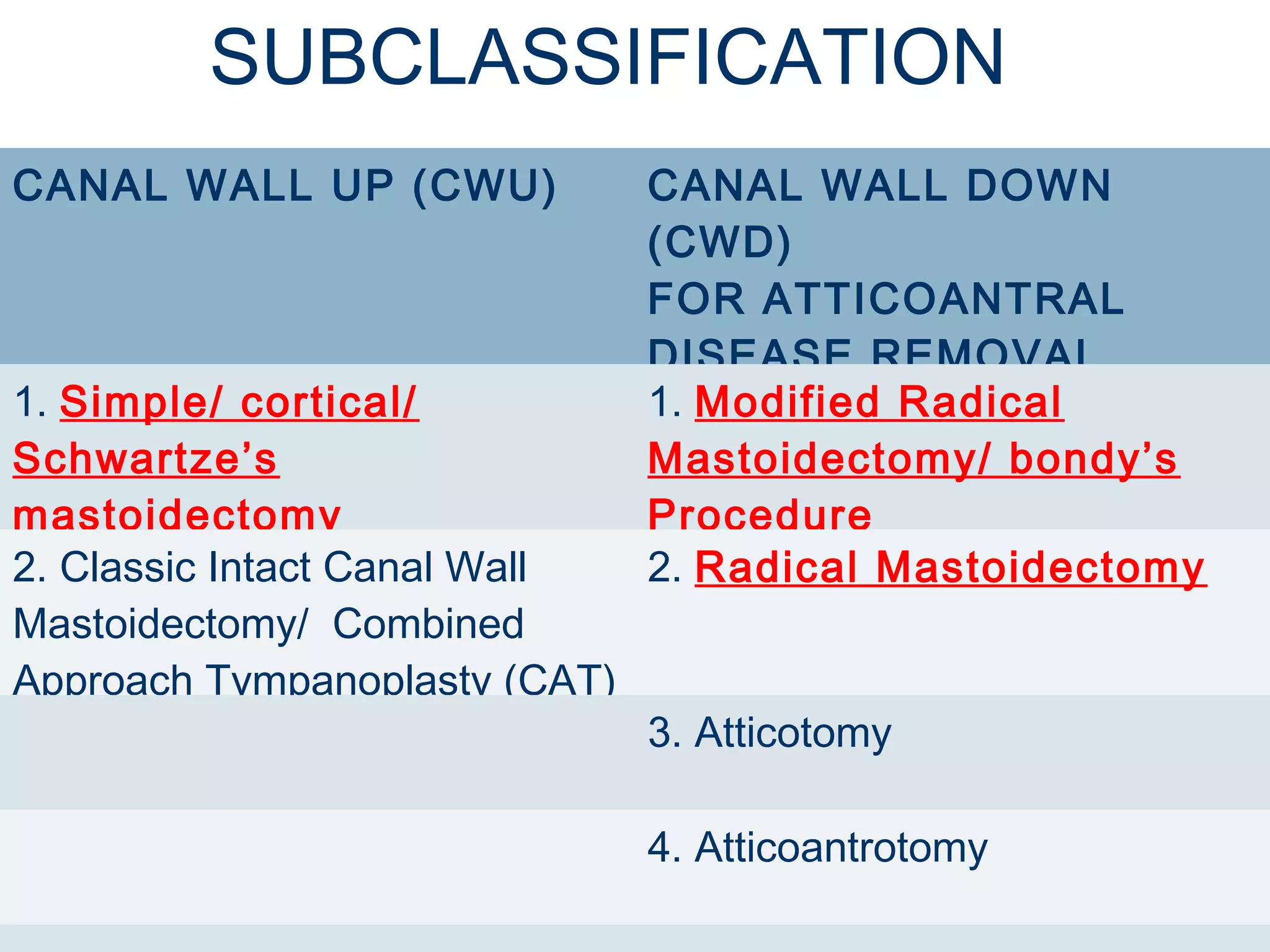 Mastoidectomy | PPT