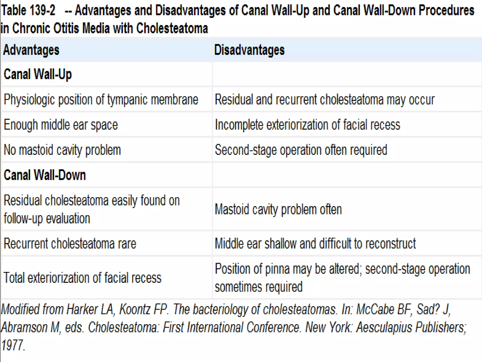 Mastoidectomy; Types, Indications, Procedure | PDF
