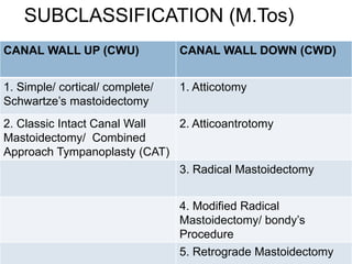 Mastoidectomy; Types, Indications, Procedure | PDF