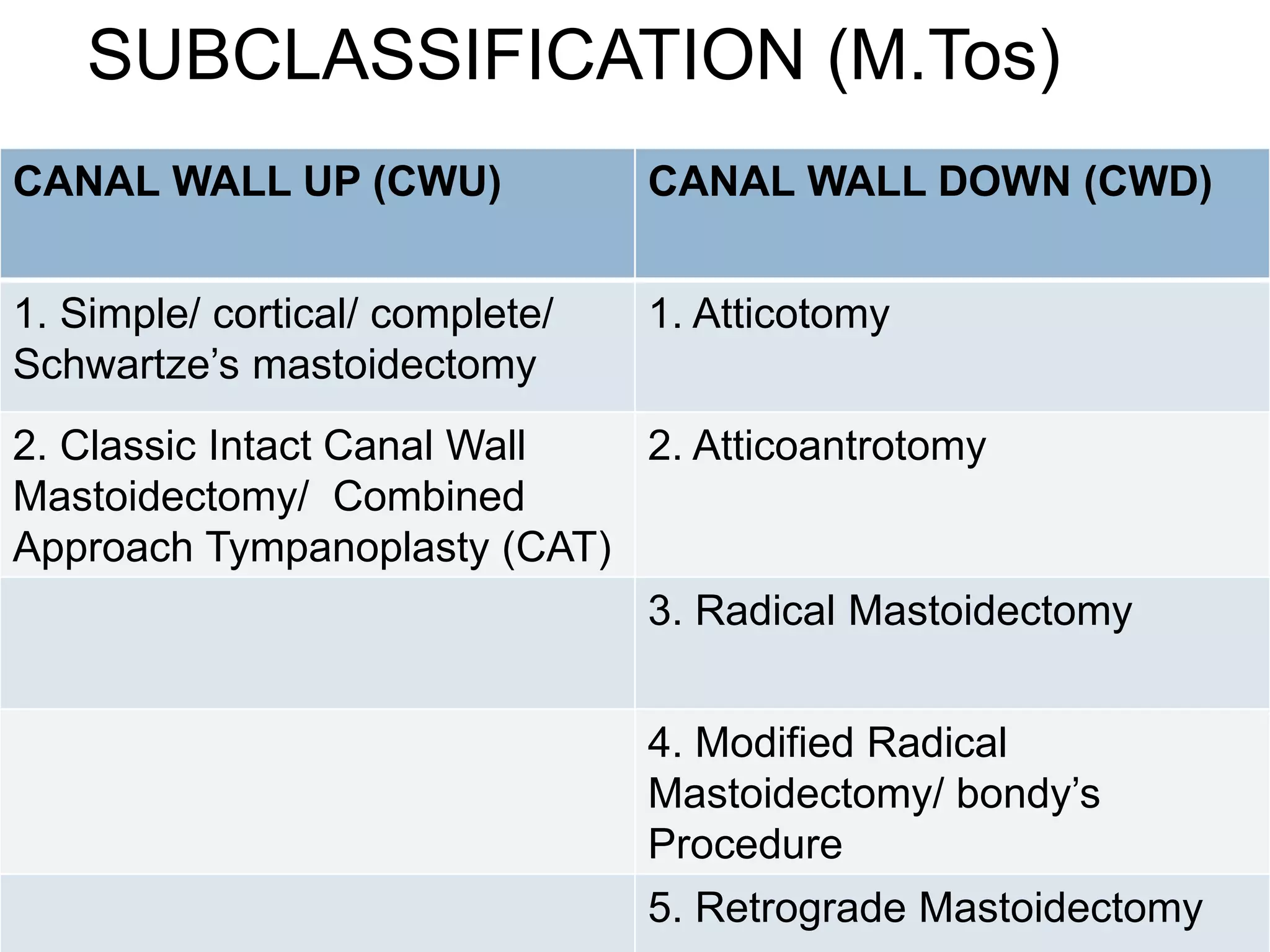 Mastoidectomy | PPTX