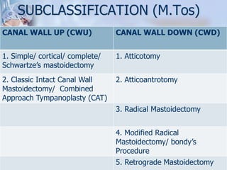 Mastoidectomy Types
