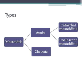 mastoiditis | PDF