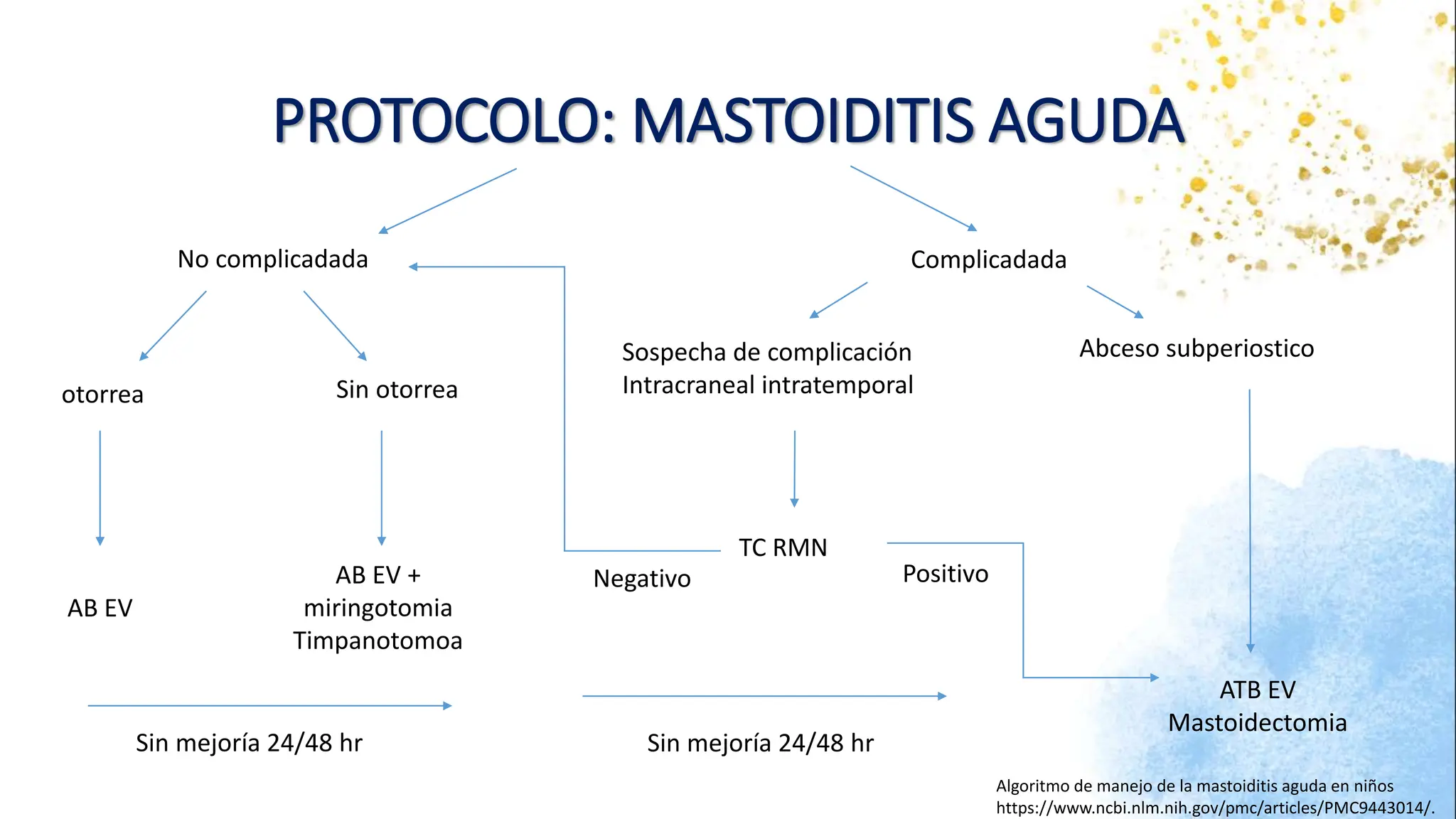 MASTOIDITIS AGUDA EN NIÑOS. Definicion, clasificacion y tratamiento | PPTX