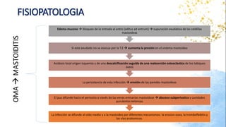 MASTOIDITIS AGUDA EN NIÑOS. Definicion, clasificacion y tratamiento | PPTX