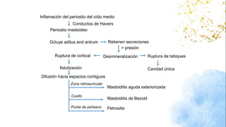 MASTOIDITIS AGUDA EN NIÑOS. Definicion, clasificacion y tratamiento | PPTX