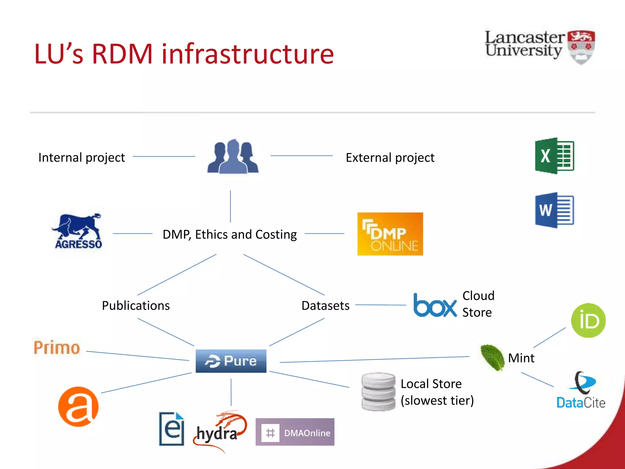 RDM Infrastructure components at Lancaster University | PPTX