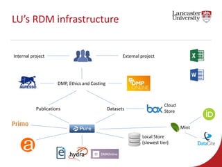 RDM Infrastructure components at Lancaster University | PPTX