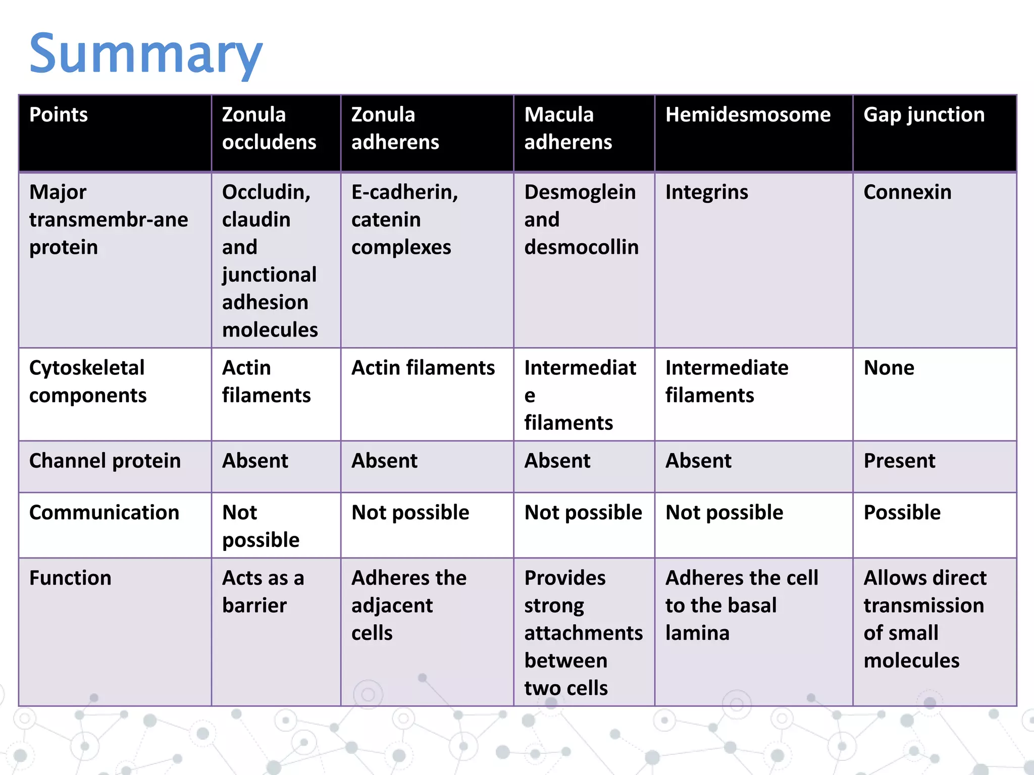 Cell junction & Junctional complexes | PPTX