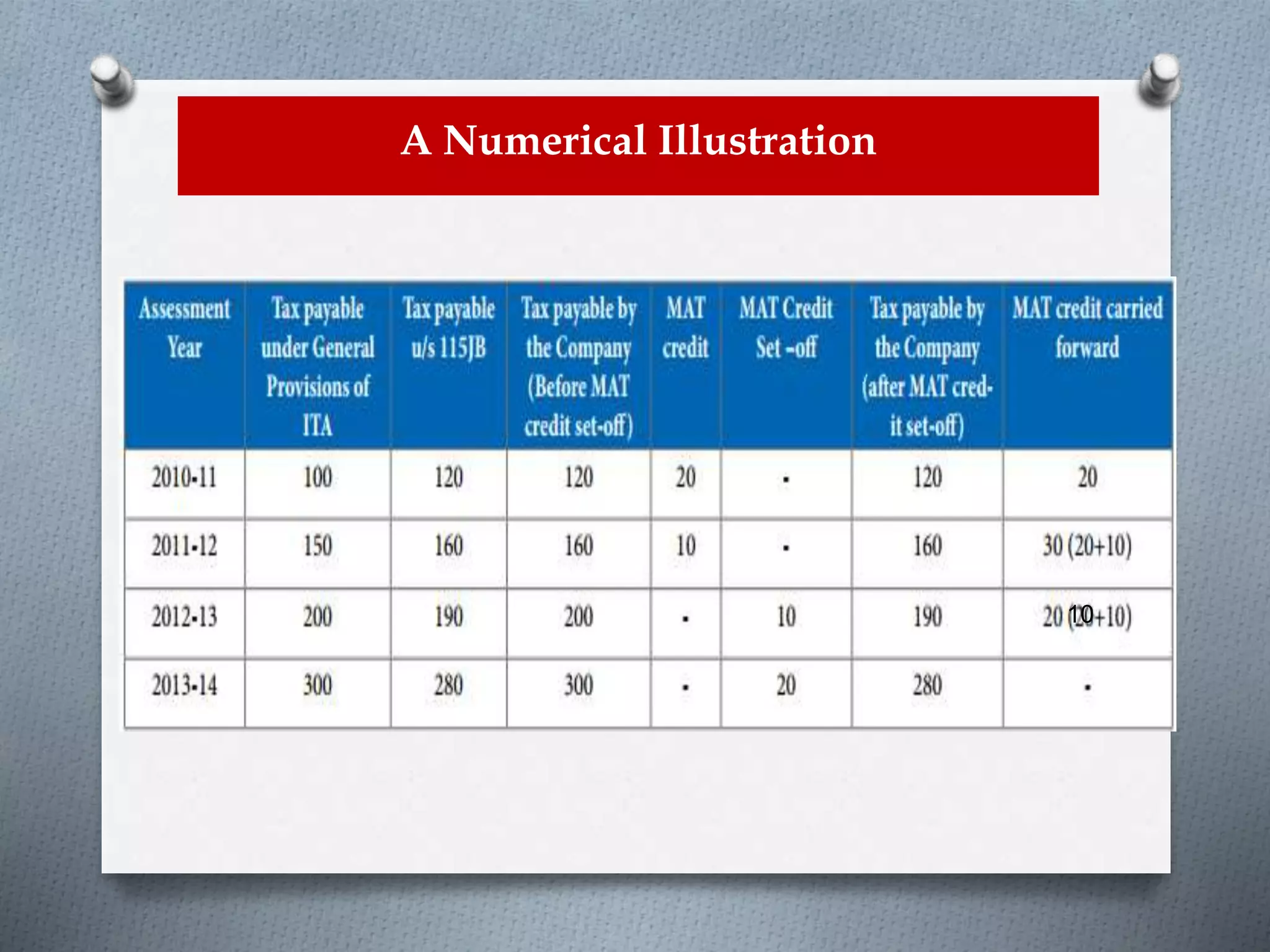 Minimum Alternate Tax | PPTX
