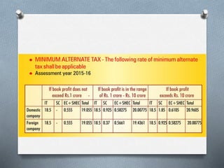 Minimum Alternate Tax | PPTX