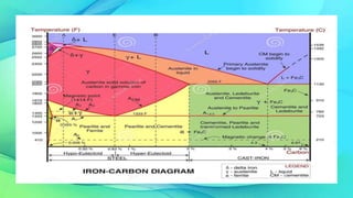 Iron Carbon Equilibrium Diagram | PPTX