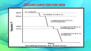 Iron Carbon Equilibrium Diagram | PPTX