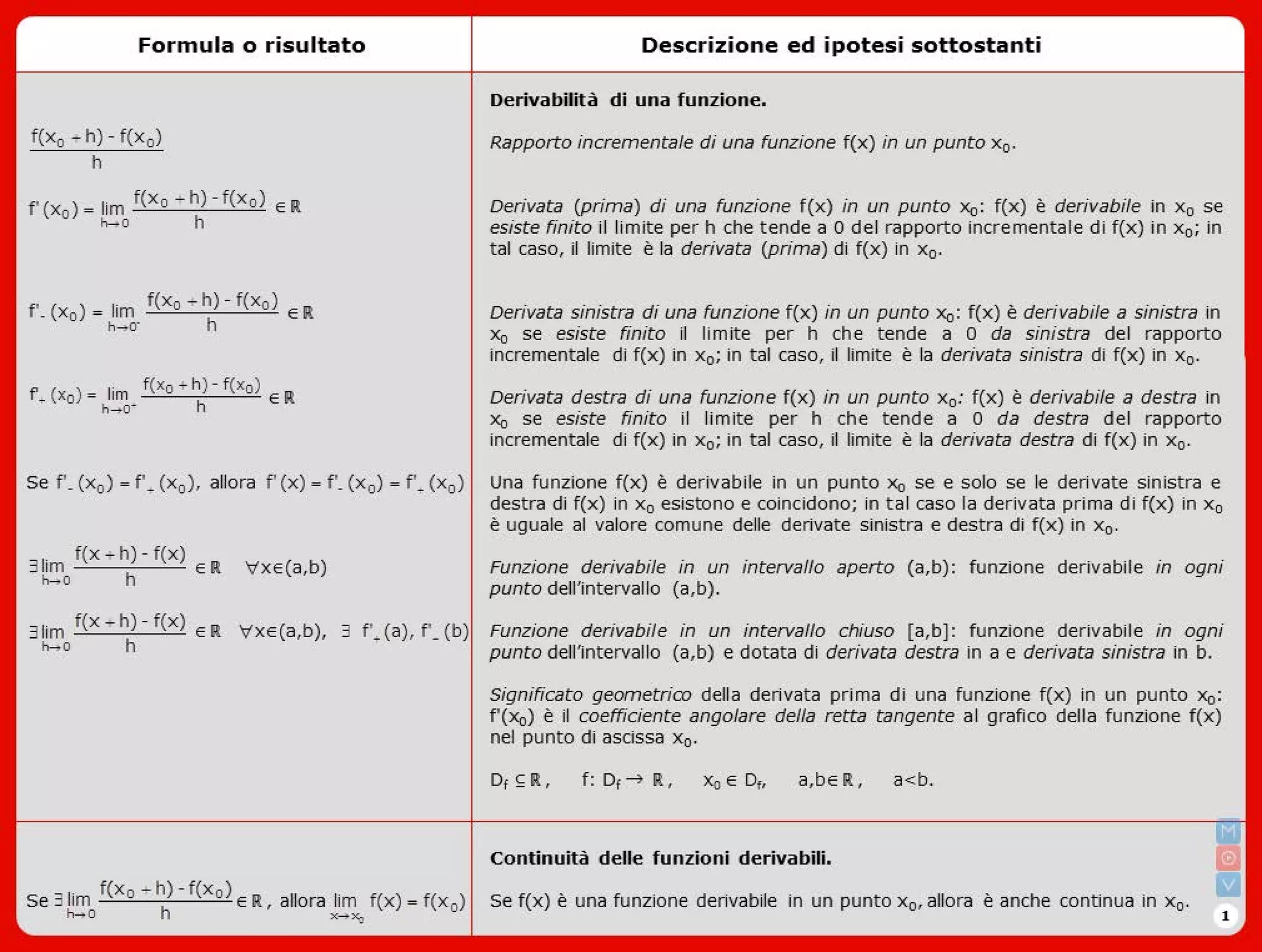 Formulario Derivate I -Mat1 IV1 | PDF