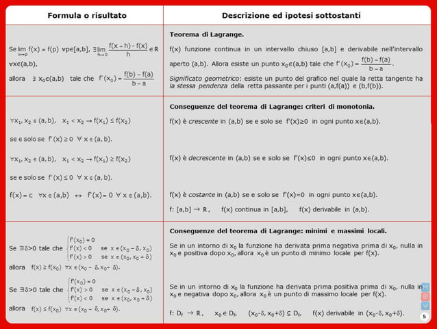 Formulario Derivate I -Mat1 IV1 | PDF