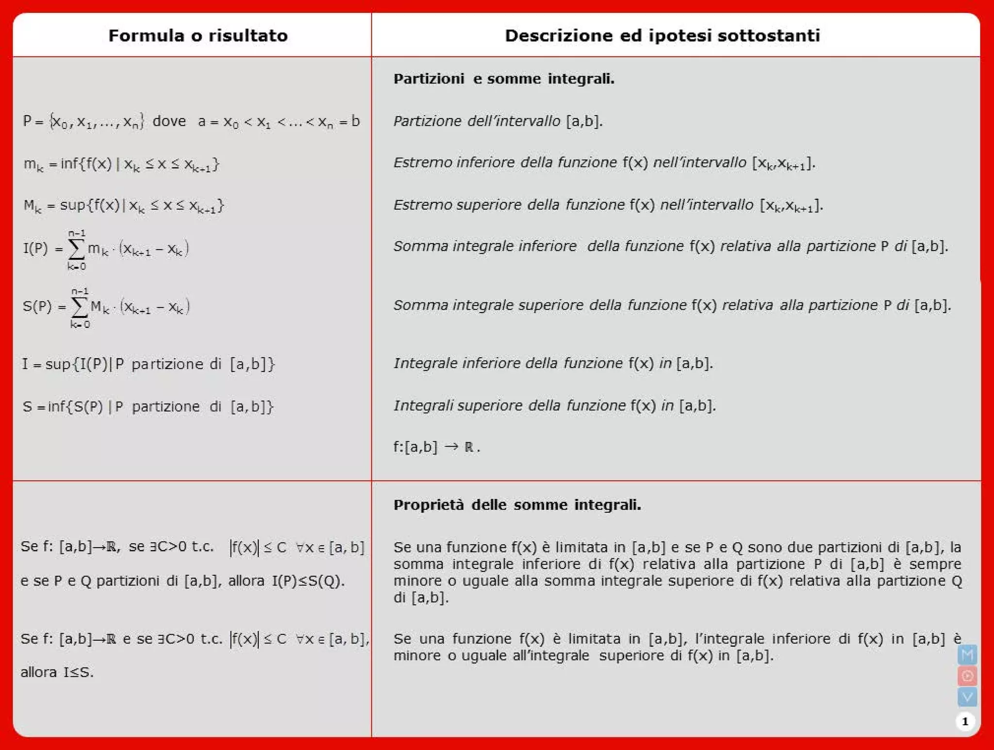 Formulario Integrali I - Mat1 V1 | PDF