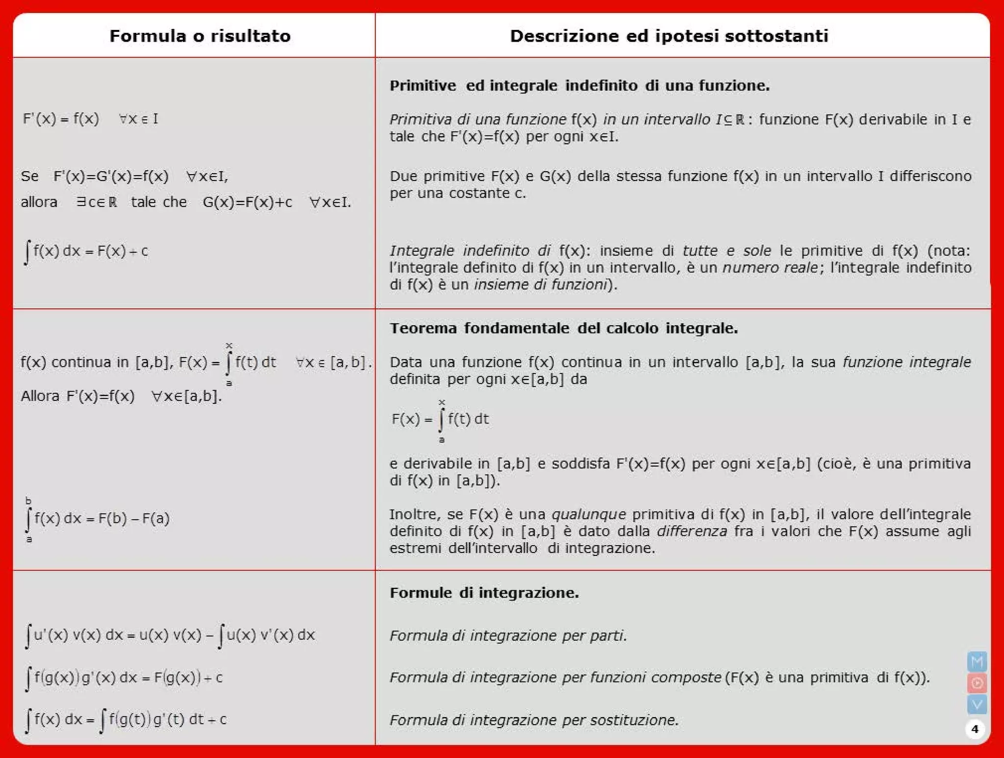 Formulario Integrali I - Mat1 V1 | PDF