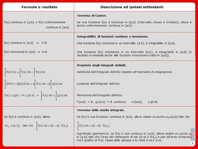 Formulario Integrali I - Mat1 V1 | PDF