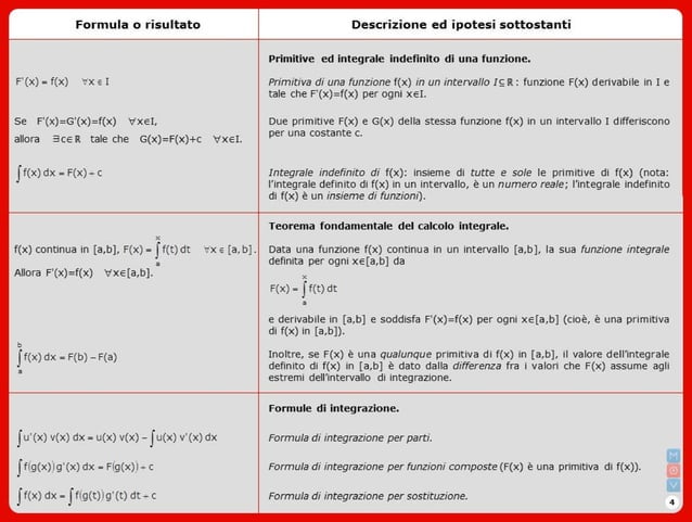 Formulario Integrali I - Mat1 V1 | PDF