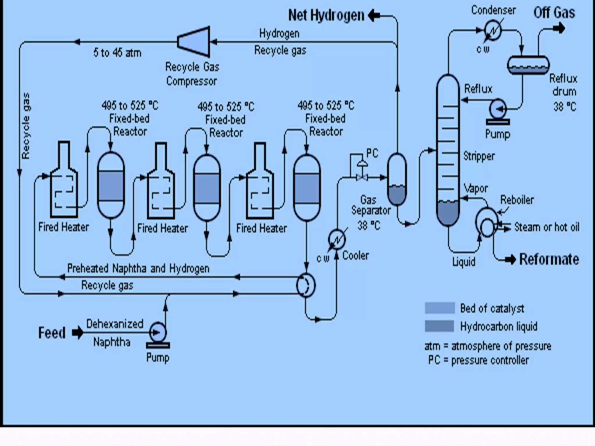 CATALYTIC REFORMING | PPT