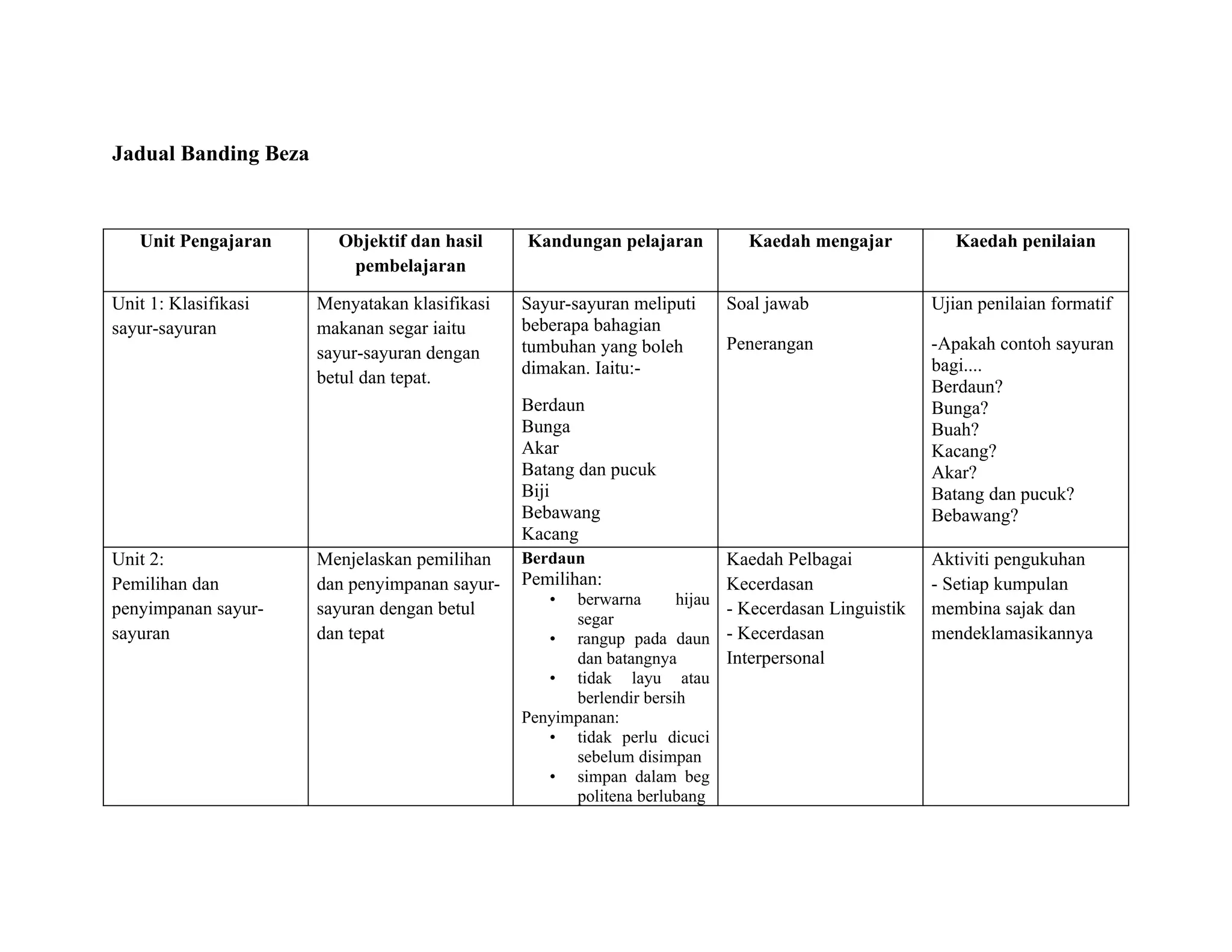 Peta Konsep, Aras Taksonomi Bloom, JPK, RPH Model Hunter, Jadual ...