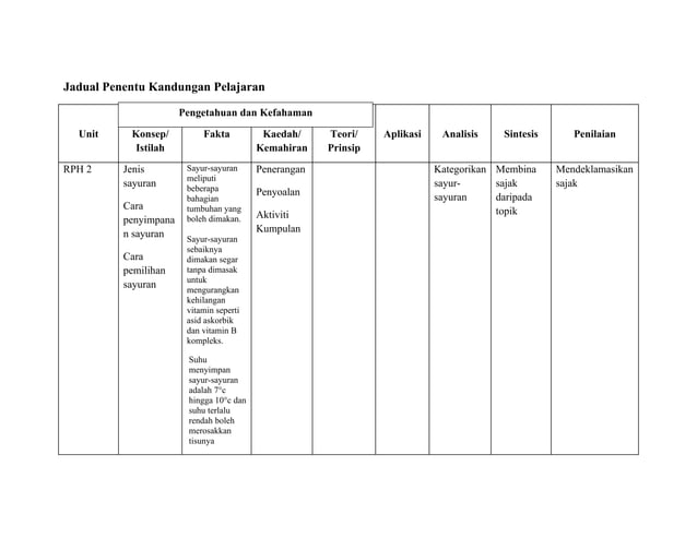 Peta Konsep, Aras Taksonomi Bloom, JPK, RPH Model Hunter, Jadual ...