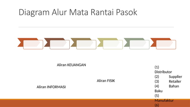 MATA RANTAI PASOK DAN LOGISTIK MAPEL DASAR TEKNIK ELEKTRONIKA .pptx