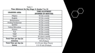 MATATAG-Class-Schedule.pptx.............. | PPTX