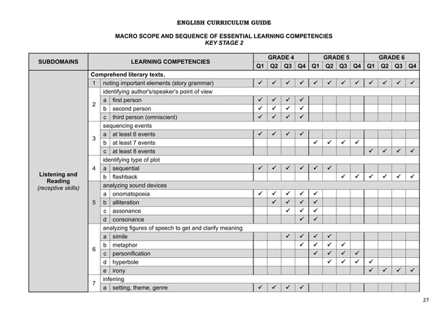 MATATAG ENGLISH CURRICULUM GUIDE -G4-and-7.pdf | Education