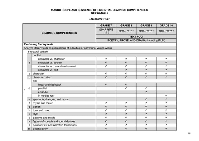 MATATAG ENGLISH CURRICULUM GUIDE -G4-and-7.pdf | Education