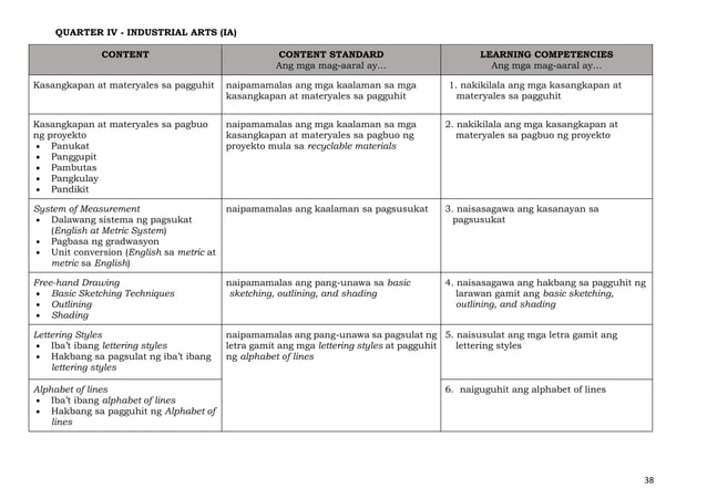 MATATAG-EPP_TLE-CG-Grades-4-and-7.pdf | Professional School | Postgraduate Education