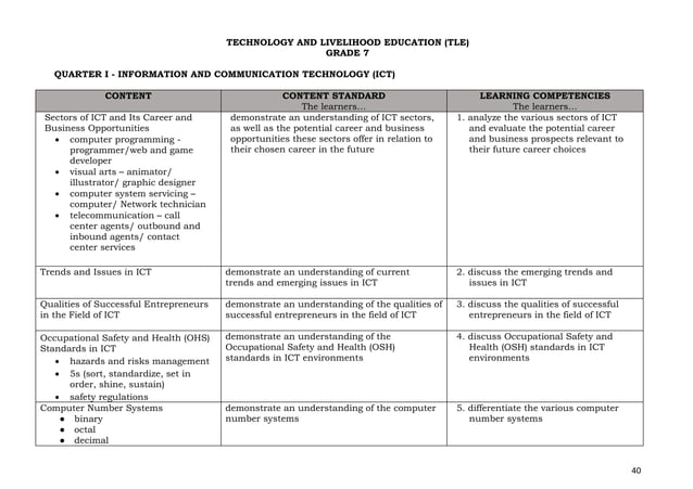 MATATAG-EPP_TLE-CG-Grades-4-and-7.pdf | Professional School | Postgraduate Education