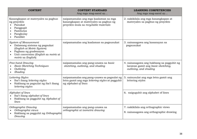 DEPED MATATAG-EPP_TLE-CURRICULUM-2.pdf | Professional School ...