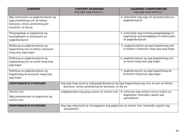 DEPED MATATAG-EPP_TLE-CURRICULUM-2.pdf | Professional School ...