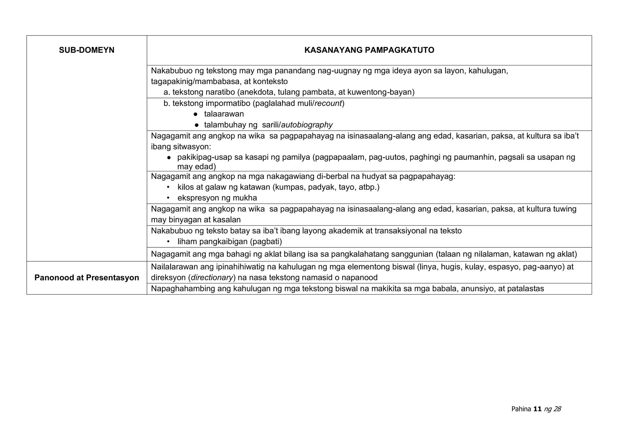 MATATAG-FILIPINO-CG-Grades-4 curriculum curriculum curriculum | PDF