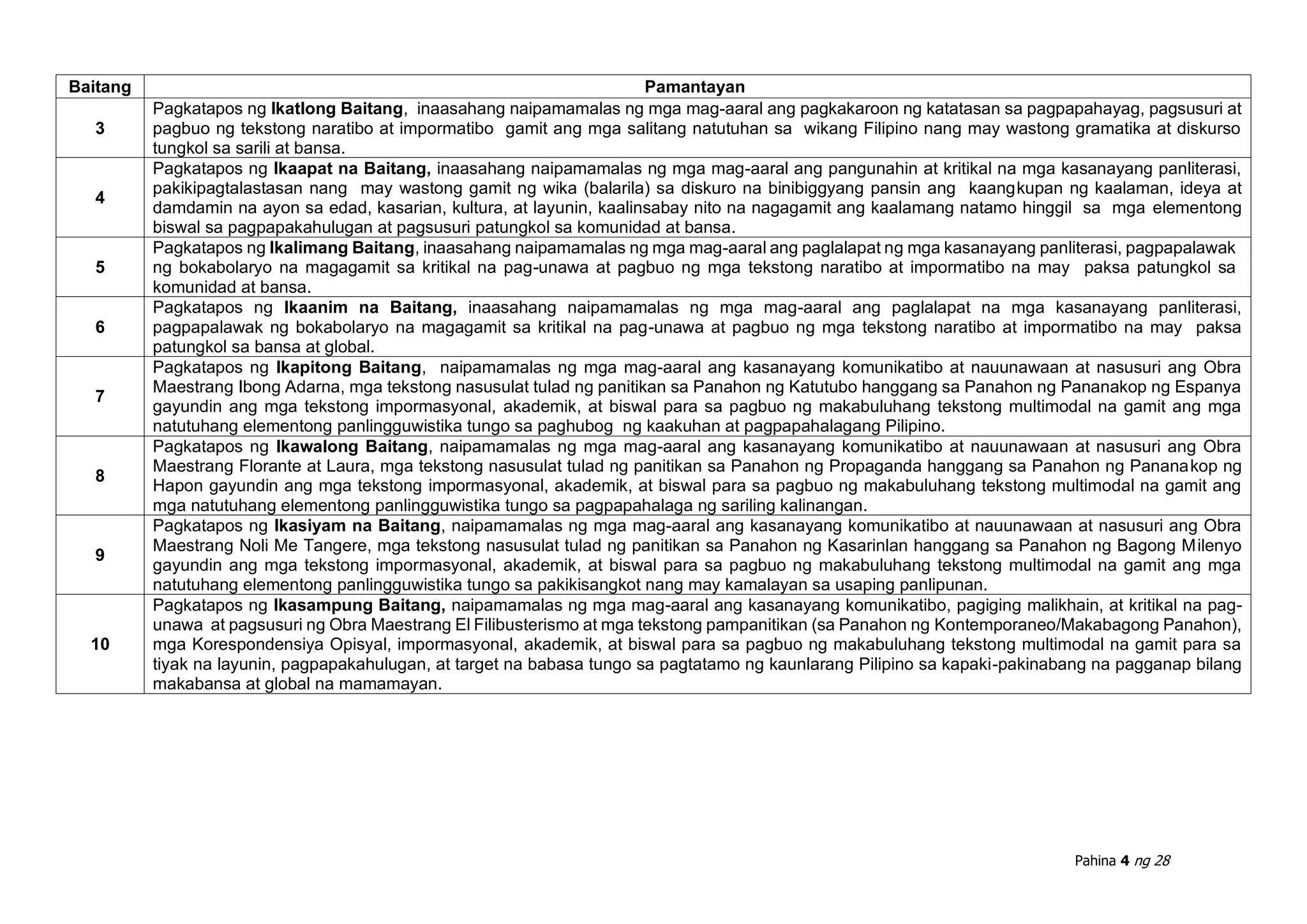 MATATAG-FILIPINO-CG-Grades-4 curriculum curriculum curriculum | PDF