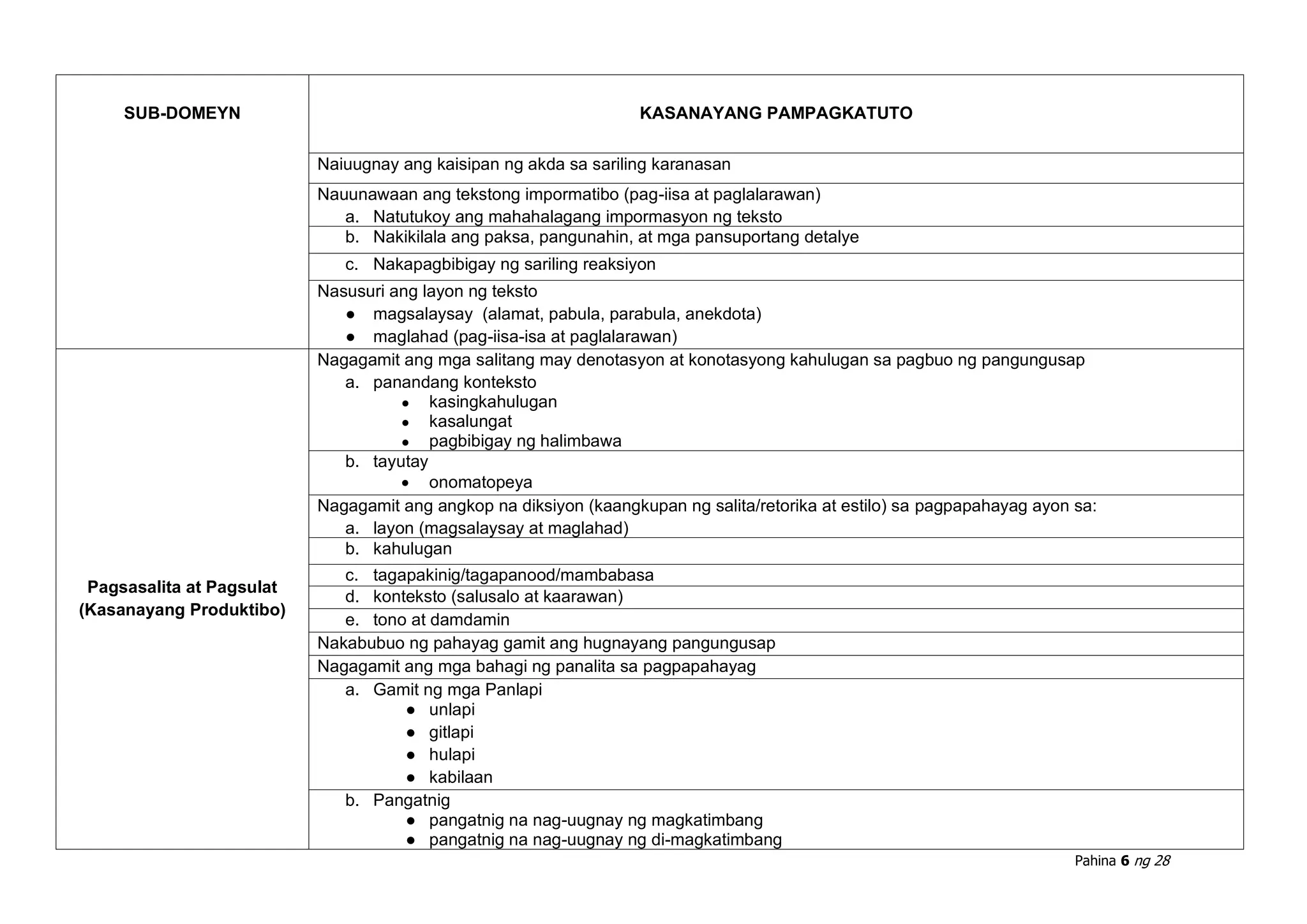 MATATAG-FILIPINO-CG-Grades-4 curriculum curriculum curriculum | PDF