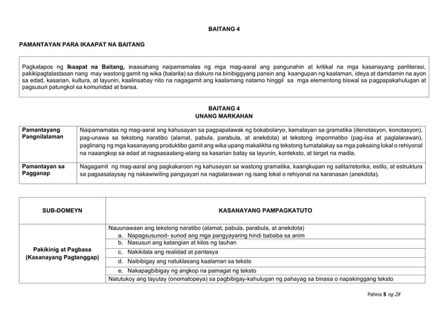 MATATAG-FILIPINO-CG-Grades-4 curriculum curriculum curriculum | PDF