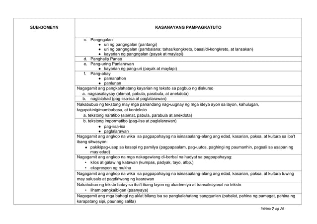 MATATAG-FILIPINO-CG-Grade 4 and grade 7 2024-2025 | PDF