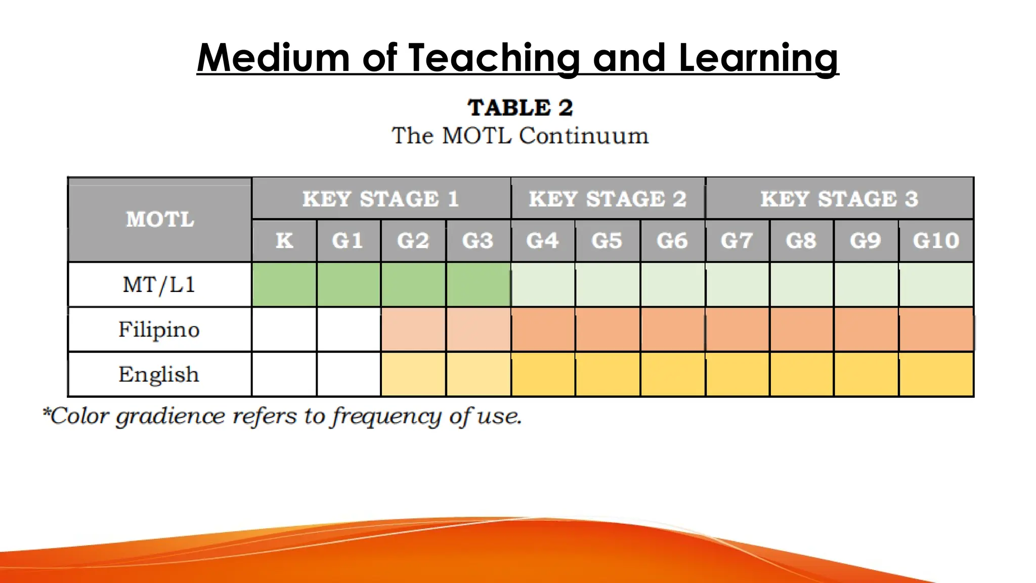 the general shape of matatag curriculum. | PPTX