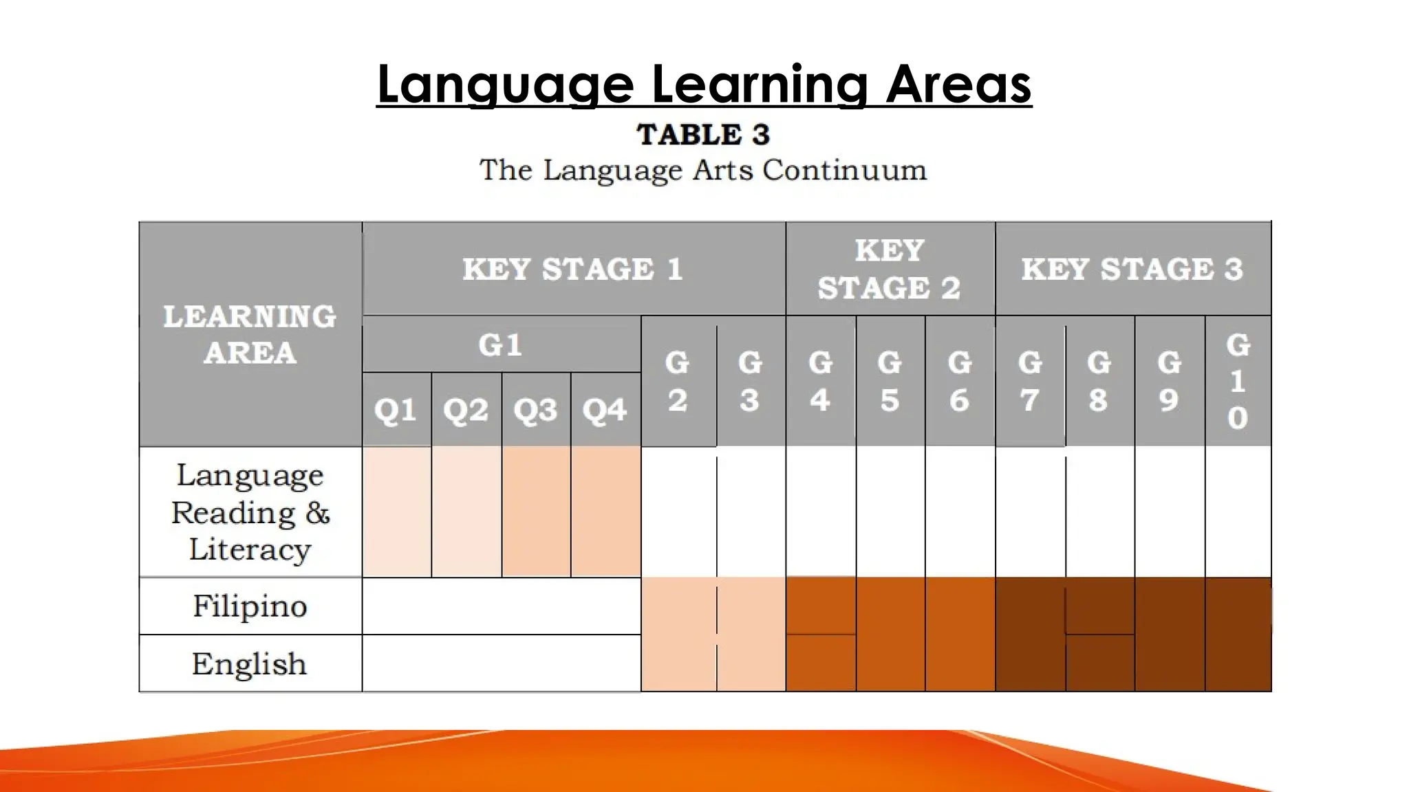 the general shape of matatag curriculum. | PPTX