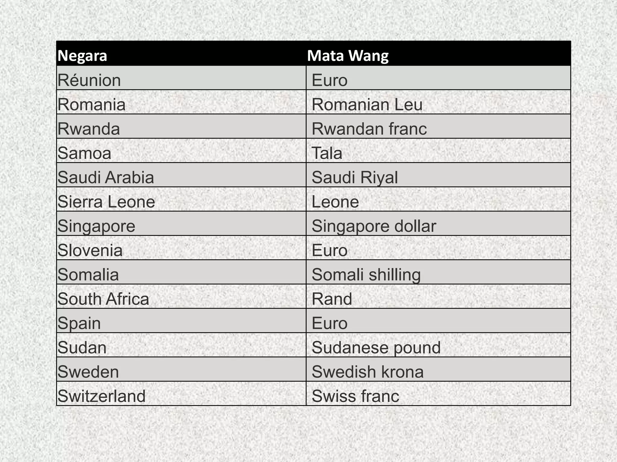 Mata wang dunia | PPT