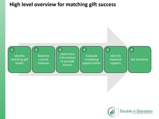 Matching gift-roadmap-template | PPTX | Financial Assistance | Personal ...
