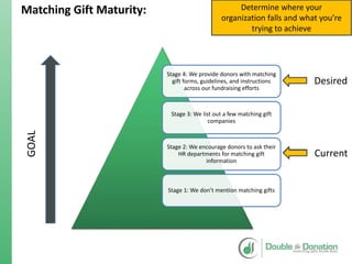 Matching gift-roadmap-template | PPTX | Financial Assistance | Personal ...