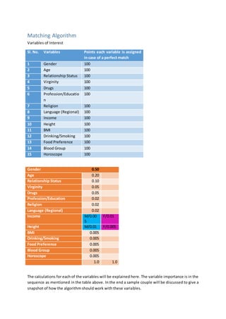 Matching algorithm for online dating | PDF