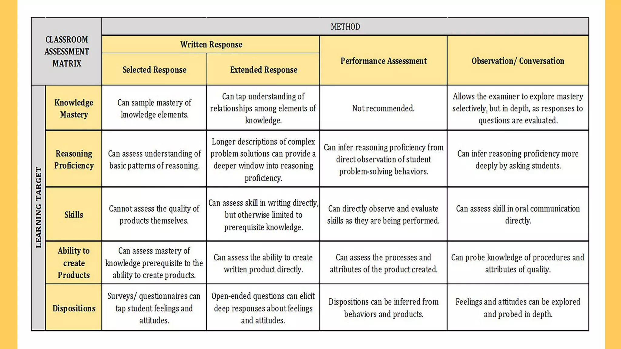 Matching assessment methods with the learning targets | PDF